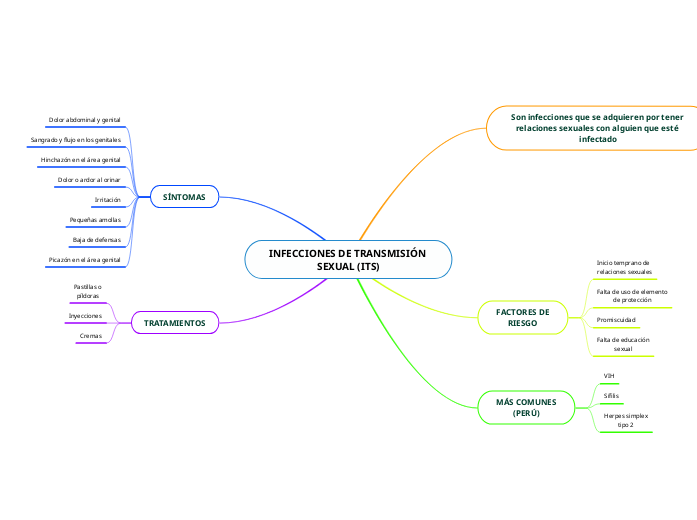 INFECCIONES DE TRANSMISIÓN SEXUAL (ITS) - Mind Map